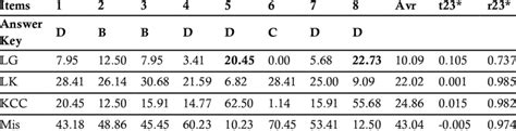 Percentage Of Understanding Of Atomic Nuclear Concepts From Test Download Table