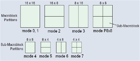 Variable Block Sizes And Corresponding Mode Number Download Scientific Diagram
