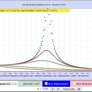 Ejs Model Evolution Page With The Ordinary Differential Equation Download Scientific Diagram