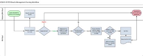 Covid 19 Pcr Results Management Nursing Workflow Download Scientific Diagram