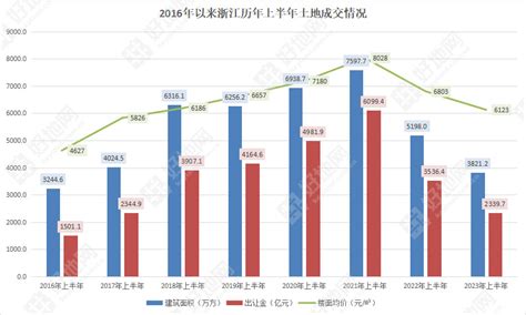 浙江上半年出让金同比减少超三成，滨江集团、绿城、华润拿地额前三好地网