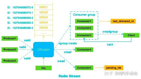 Redis Python