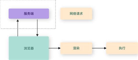 前端性能优化 概述（图文详解） Webfem