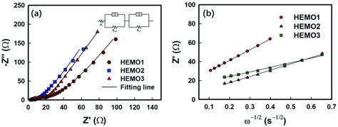 Eis Spectra Of Different Hemo Anodes A After 10 Cycles And B