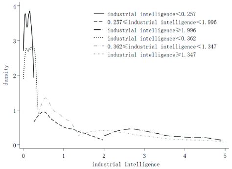 Industrial Intelligence Interval Kernel Density Note The Figure Shows