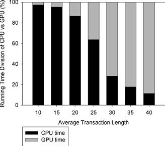 Performance Comparison Between Eclat Fpgrowth And Frontier Expansion