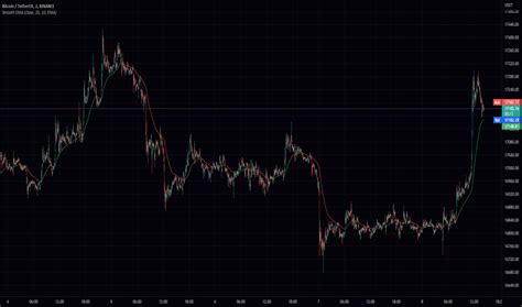 Smoothed Indicators And Signals TradingView India