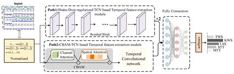 Shipborne Multi Function Radar Working Mode Recognition Based On Dp Atcn