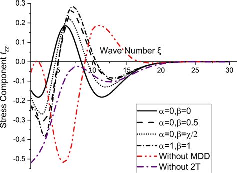 Deviation Of Stress Component Tzzdocumentclass 12pt Minimal
