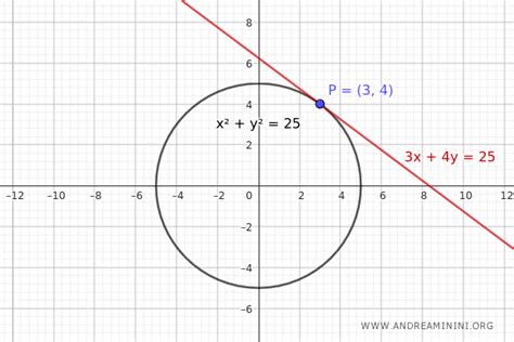 Tangent And Polar Line Formulas Andrea Minini