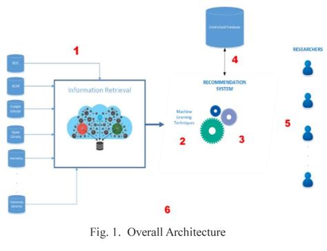 Figure 1 From Hybrid Solution For Scalable Research Articles Recommendation Semantic Scholar