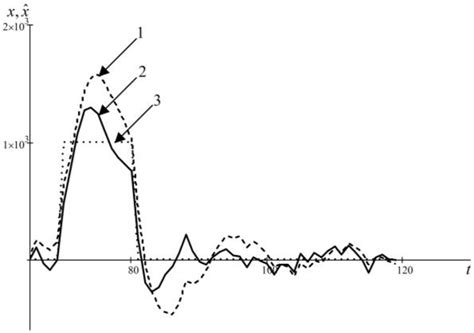 The Process With Nonstationary Perturbation And Its Estimation Download Scientific Diagram