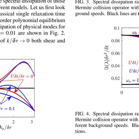 Stability Domains As Obtained From Linear Von Neumann Analysis On The