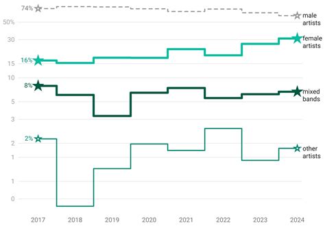 Music And Gender Insights