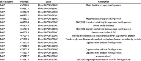 Gene Annotation In A Kb Window For The Significative SNP Download Scientific Diagram