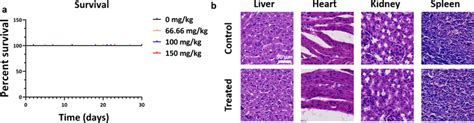 A Cox Regression Graph Of Mice Injected Different Doses Of Nps And B