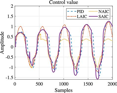 Example 3 Control Error Of Four Algorithms Time Varying Download