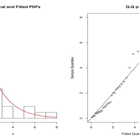 Superimposed Empirical Theoretical Density Plots And Q Q Plot Of The Download High Quality