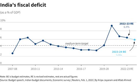 India Pegs Fiscal Deficit At 59 Of Gdp Gross Borrowing At ₹1543