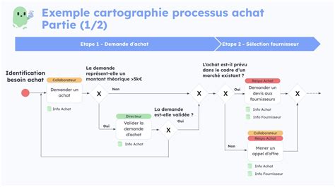 Processus Métier Définition Exemples Et Gestion