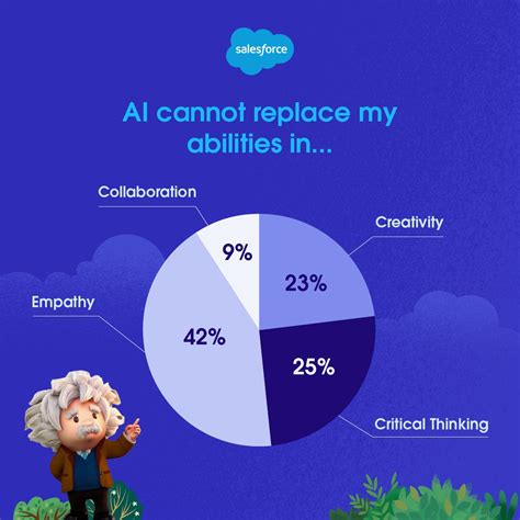 Empathy And Creativity Are The Top Traits You Think Ai Cant Replace Effective Human Oversight