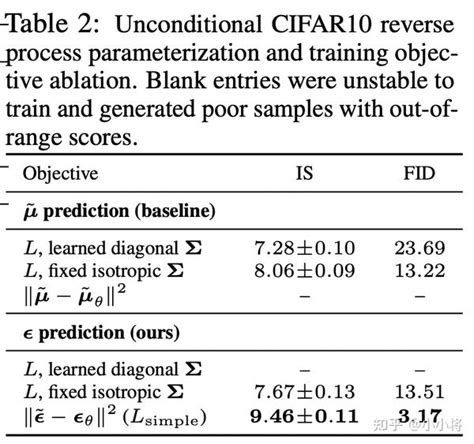 扩散模型之DDPM 知乎