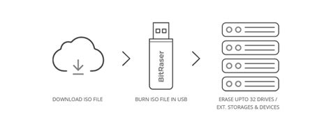 How To Wipe Multiple Drives To Minimize Time BitRaser