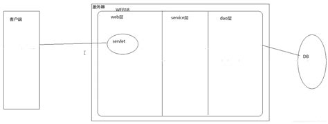 Mvc与javaee三层架构之间有关系吗？javaee 的三层架构在服务器开发时一般情况下分为三层其实我们真正在实践的时候 Csdn博客