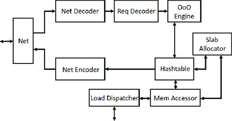 Remote Direct Memory Access Semantic Scholar