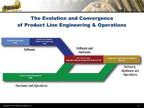 Product Line Engineering Meets Plm