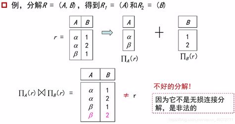 函数依赖和关系模式分解给定关系模式r其上的函数依赖集f及其分解 R1r2 证明如果r1 R2 R1属于f Csdn博客