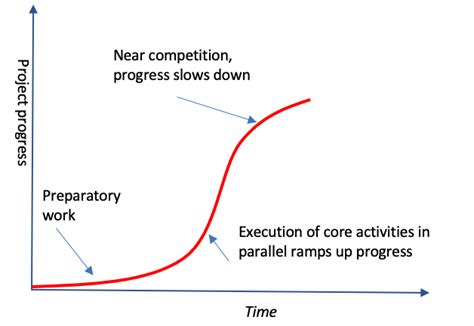 S Curve Defining And Classifying The Waves
