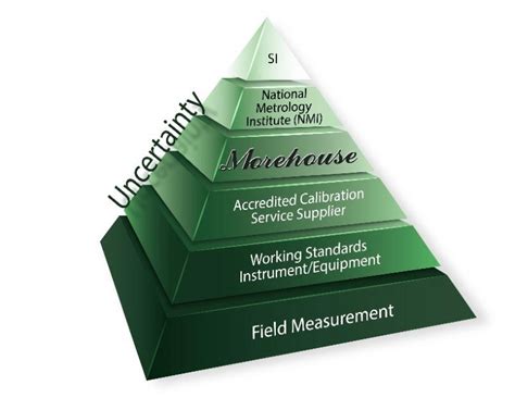 Metrological Traceability Pyramid For Force Measurement Download