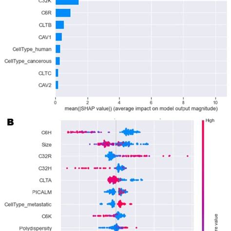 Shap Analysis Of Model Data A Overall Importance Of Each Feature On