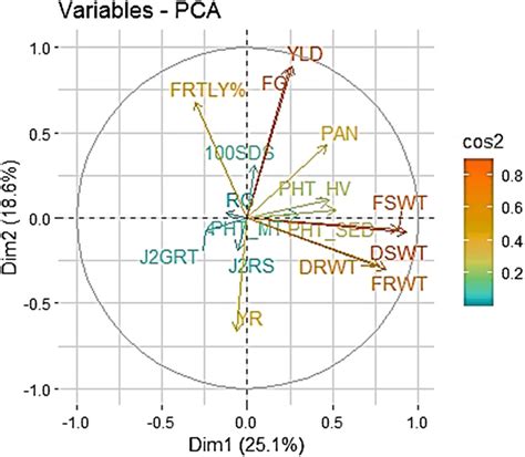 Principal Component Analysis Of Plant Growth Yieldcontributing Traits
