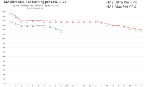 2023 Mac Pro M2 Ultra Per Cpu Performance Variation