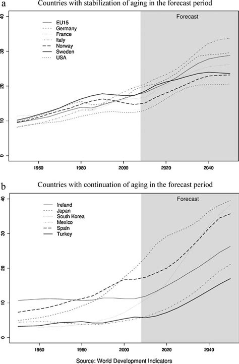 Ratio Of Population Aged 65 And Above To Total Population For Selected