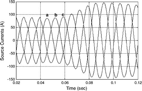 Compensated Three Phase Source Currents Obtained Using The Fft