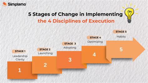 Implementing The Disciplines Of Execution Dx Stages Of Change