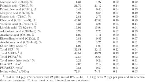 Effect Of Sex On Fatty Acid Composition Of Jowl Fat Of Finishing Pigs 1