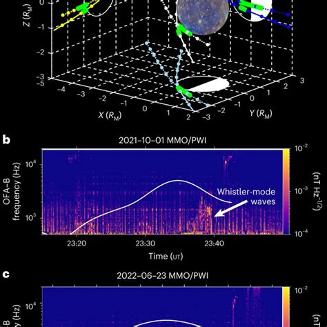 Observed Whistler Mode Wave Intensity Related To The Distance From Download Scientific Diagram