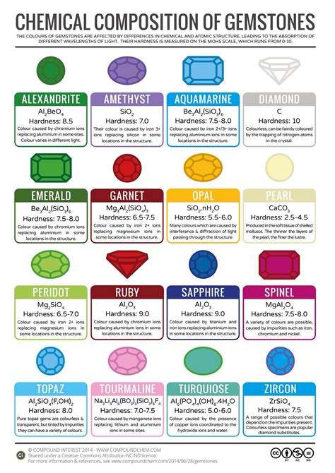 Gemstones Chart