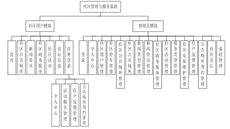 基于javassmjsp的社区管理与服务平台 源码设计网