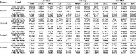 Comparison Of Prediction Performance Of Different Data Preprocessing