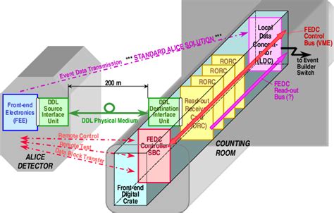 Part Of The ALICE DAQ Download Scientific Diagram