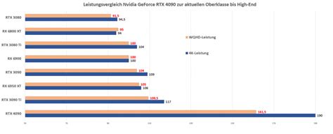 Nvidia Rtx 4090 Leistungs Und Preis Leistungs Analyse