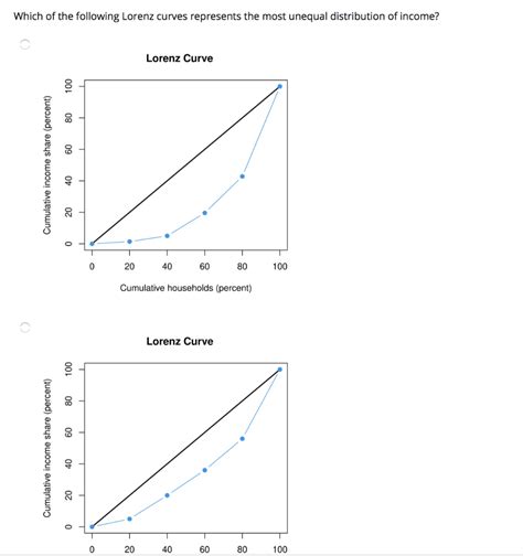 Solved Which Of The Following Lorenz Curves Represents The Chegg