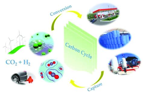 CO2 Conversion Into Fuels Which Release CO2 Again Upon Burning Aiming Download Scientific