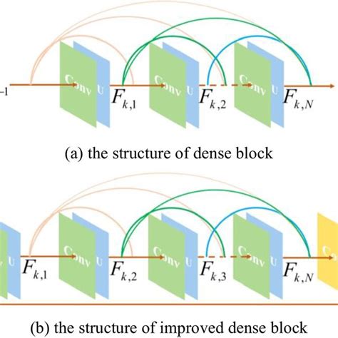 Comparison Of The Structure Of Dense Block And Improved Dense Block