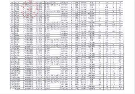 广州华商学院关于2021 2022学年国家励志奖学金获奖者名单的公示 广州华商学院学生处